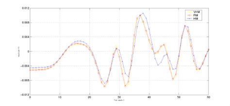 Non Linear Contribution δy L For The Reference Model Reference Download Scientific