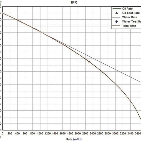 Pdf Investigating The Effect Of Wellbore Water On Oil Flow Rate Using Inflow Performance