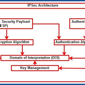 Security Architecture Of IPSec Encapsulated Into A New IP Packet With A Download Scientific
