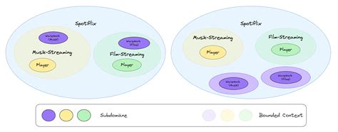 Kriterien Für Die Einführung Von Querschnittlichen Bounded Contexts Embarc