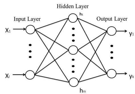 Schematic Representation Of Multilayer Perceptron Download Scientific Diagram