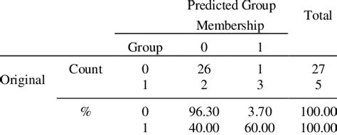 Lr Classification Results Download Table