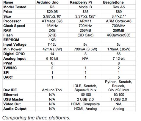reality virtualization rtov 轉帖 arduino uno vs beaglebone vs