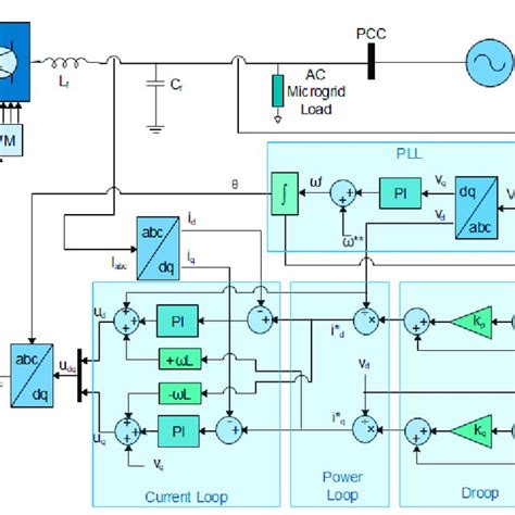 Grid Connected Inverter Interfaced DER Primary Control Consisting