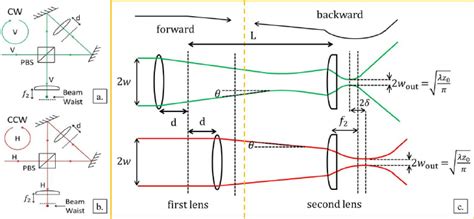 Schematic Of Two Gaussian Beams Propagating Through Two Lenses The Cw Download Scientific