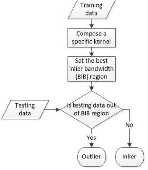Figure 2 From Outlier Detection In Large Scale Traffic Data By Naïve