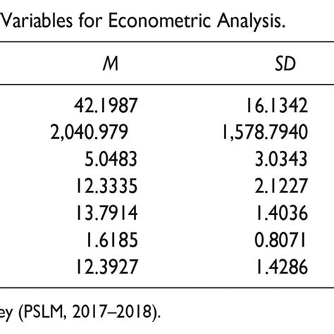 Descriptive Statistics Of Independent Variables For Econometric