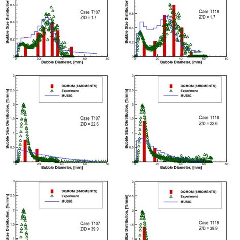 Local Bubble Size Distribution Profiles At Zd 17 226 And 399 For Download Scientific