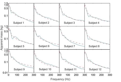 Figure C 1 Individual Measured And Calibrated Apparent Mass Modulus Download Scientific