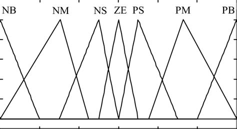 Membership Functions Of Fuzzy Sets For Normalized Inputs E And R
