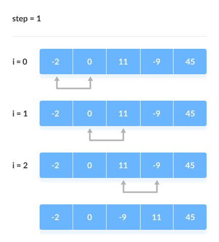 Bubble Sort With Code In Python C Java C
