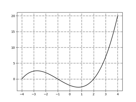 数据可视化 Matplotlib图表添加网格 知乎