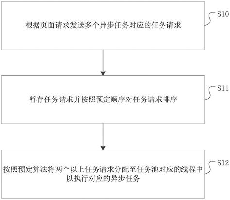 Method And Device For Controlling Execution Of Asynchronous Tasks Eureka Patsnap