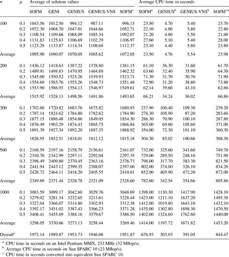 Computational Results On Medium To Large Sized Instances Download Table