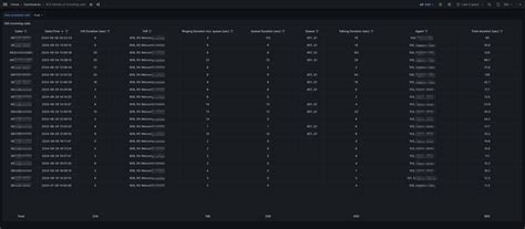3cx Custom Reports And Wallboards Integration Grafana Bi