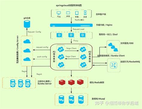 面试反馈 Spring Cloud 的 连环炮 知乎