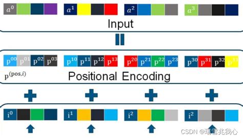 十二、transformertransformer的output Embedding Csdn博客