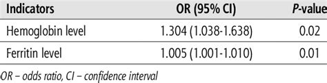 Multivariate Logistic Analysis Of Sars Cov 2 Patients To Evaluate