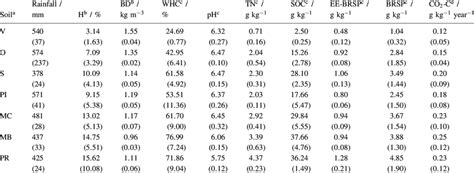Annual Mean Of Selected Soil Variables Along A Sequence Of Land Types Download Table