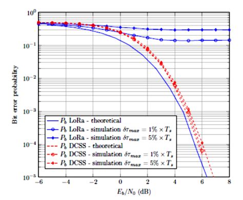 Differential Chirp Spread Spectrum Improve Efficiency Of Chirp Spread Spectrum Modulation