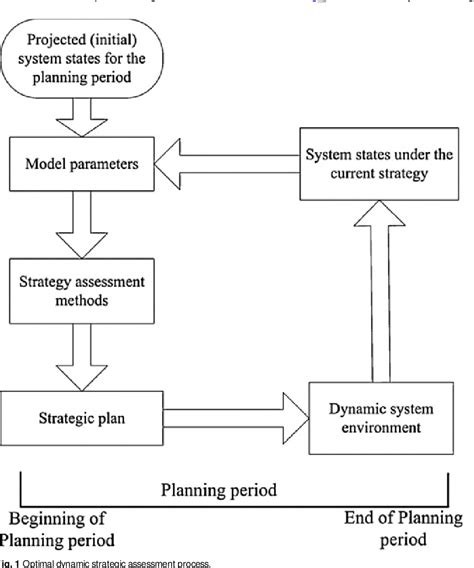 Figure 1 From An Interactive Dynamic Multi Objective Programming Model
