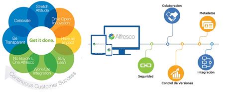 Alfresco Platform Develop Document Management System Dms Aegona