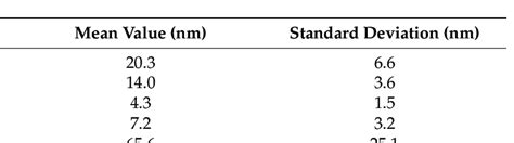 Summary Of The Mean Value And Standard Deviation Of The Obtained Gold