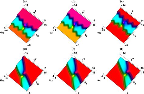 Color Online Hybrid Solution Among The Lump Wave And Two Periodic Download Scientific Diagram