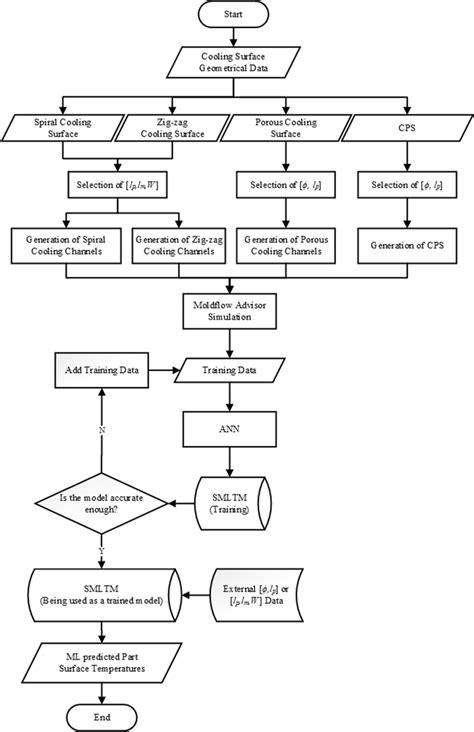 The Procedure Of Ml Aided Part Surface Temperature Prediction