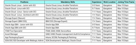 Danam Hanok Gaddam On Linkedin If Anyone Is Interested In The Below