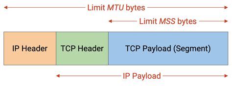 Tcp Implementation Cs 168 Textbook
