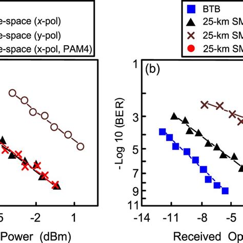 Ber Performances Of The Pdm Based 128 Gbs A Vsb Pam4pam4 Fibre Fso