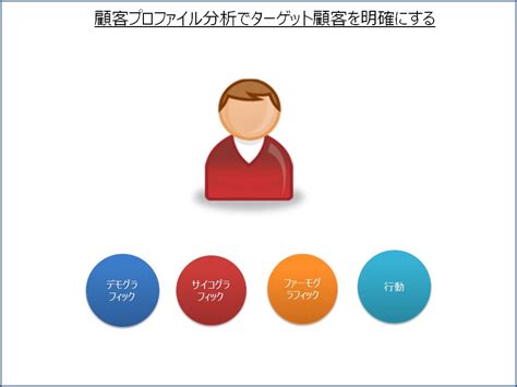 顧客プロファイル分析でターゲット顧客を明確にする 継続的改善b2bマーケティング戦略