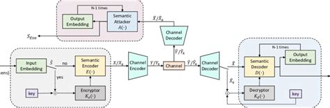 The Structure Of The Proposed Encrypted Semantic Communication System