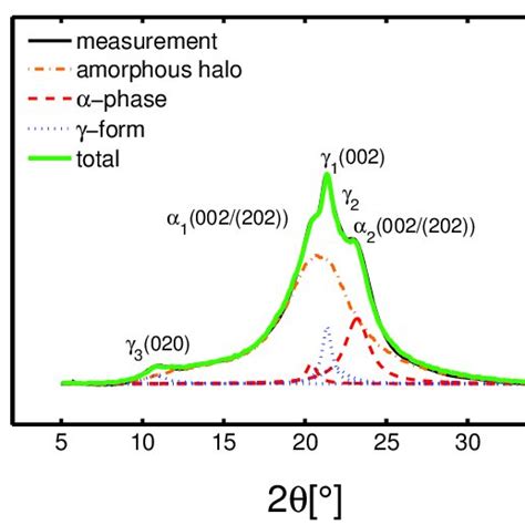 Example Of Wide Angle X Ray Diffraction Waxd Pattern Deconvolution