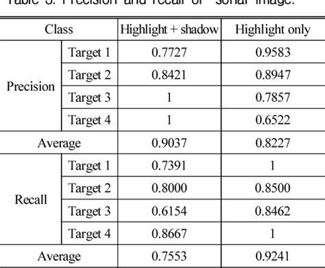 Table 3 From The Application Of Convolutional Neural Networks For
