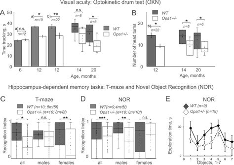 Summary Of Mice Behavioural Data A B Two Measures Of Mice Visual Download Scientific Diagram