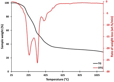 Biodiesel Production Over Banana Peel Biochar As A Sustainable Catalyst