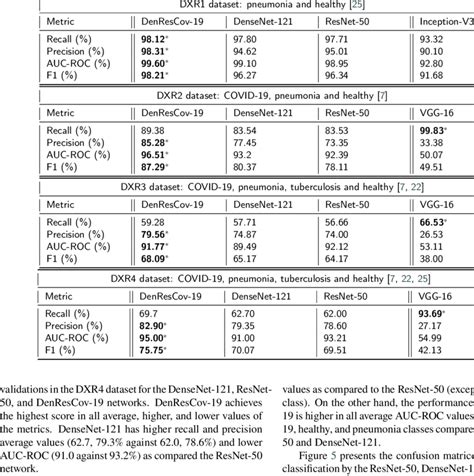 Comparative Performance Metrics Of The Different Deep Learning Networks