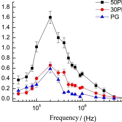Normalized Ms Velocity Profile Over The Signal Frequency Range From 40