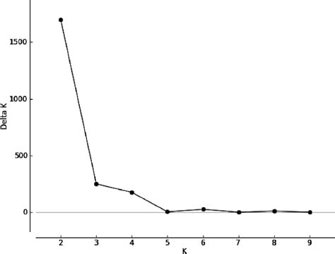 K Plot Used To Determine Most Probable K Download Scientific Diagram