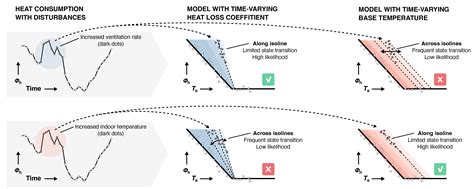 Data Driven Estimation Of Time Varying Stochastic Effects On Building