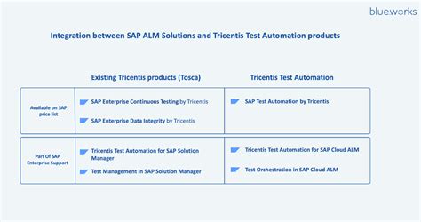 Tricentis Test Automation Cloud Für Sap Cloud Alm › Blueworks