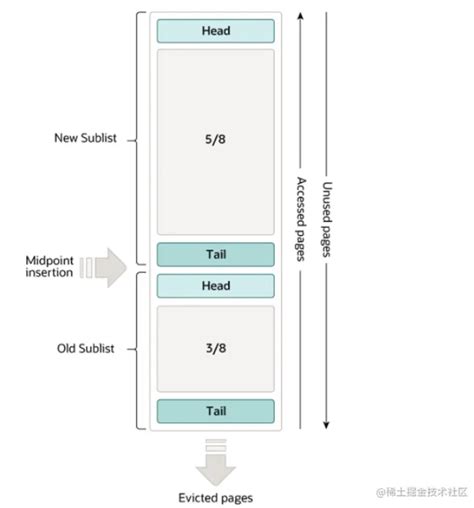 Mysql Buffer Pool和redo Log详解 阿里云开发者社区