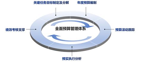 以战略目标管理为中心的制造业全面预算体系建设 成功案例 智达方通 基于多维数据库的全面预算软件