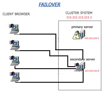 Failover Failback