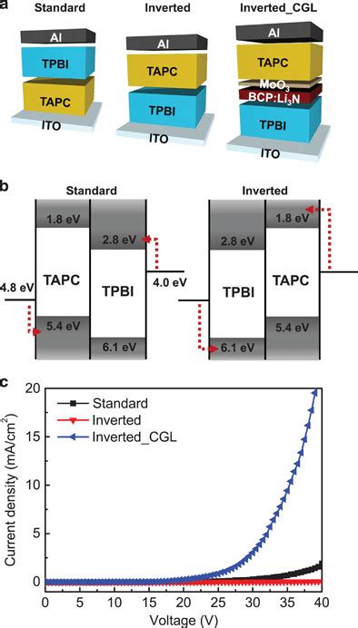 Schematic Drawings Of Three Types Of Devices Standard Inverted And Download Scientific