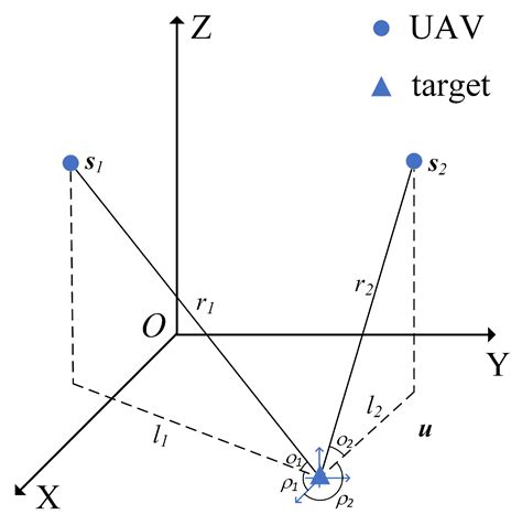 Dual Uav Collaborative High Precision Passive Localization Method Based