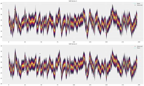 Mike Tamir Phd On Linkedin Bayesian Vector Autoregressive Models