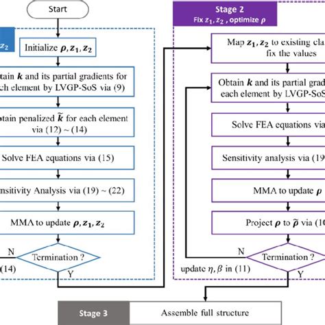 Flowchart Of The Three Stage Method Download Scientific Diagram